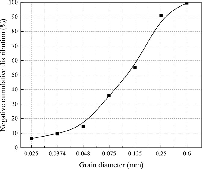 Frontiers | Strength model of a cemented body based on self-compacting ...