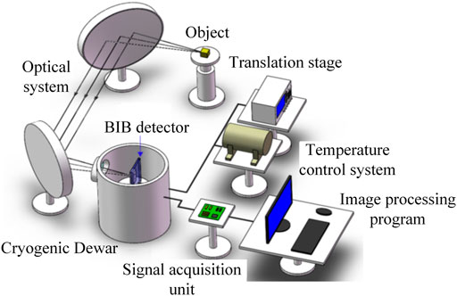 Frontiers | The high-performance linear scan imaging system of ...