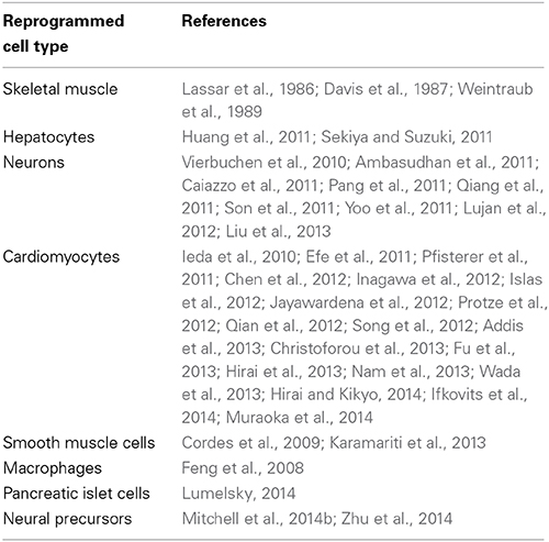 Frontiers | Reprogramming cell fate: a changing story