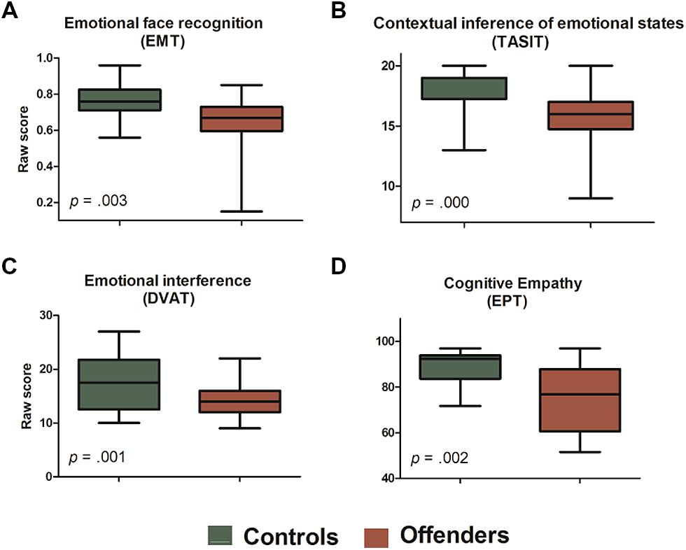 Frontiers | Emotion recognition and cognitive empathy deficits in ...