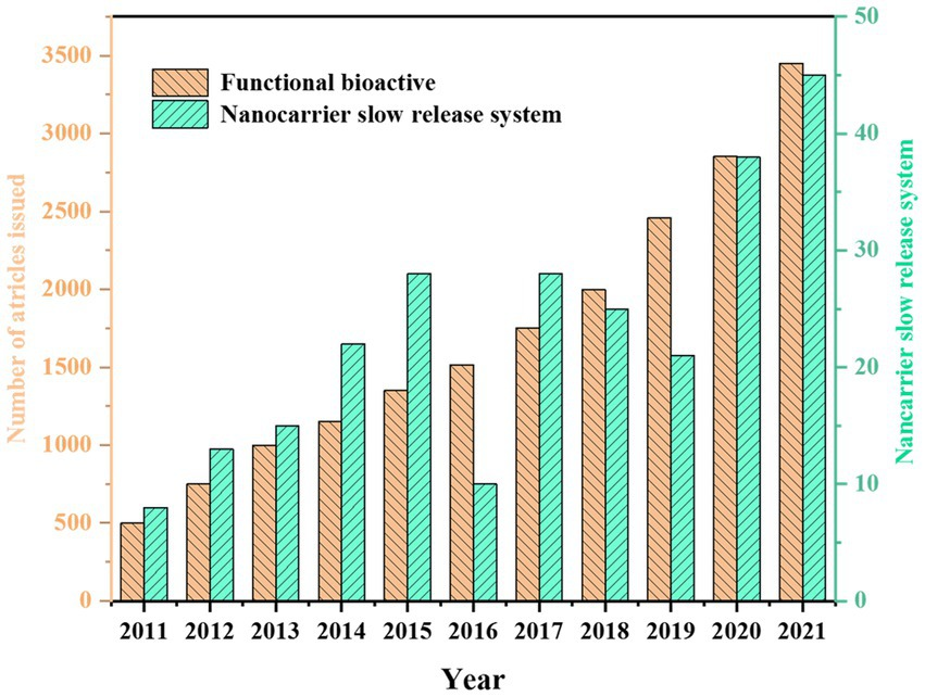 Frontiers | Construction of nano slow-release systems for antibacterial ...