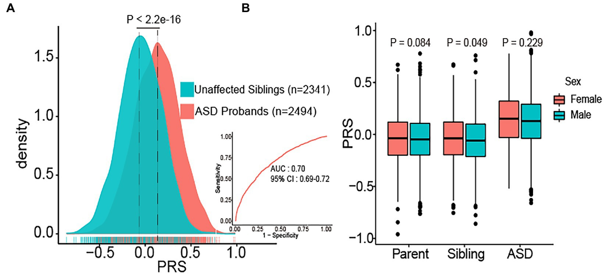 Frontiers | Interactions of genetic risks for autism and the broad ...