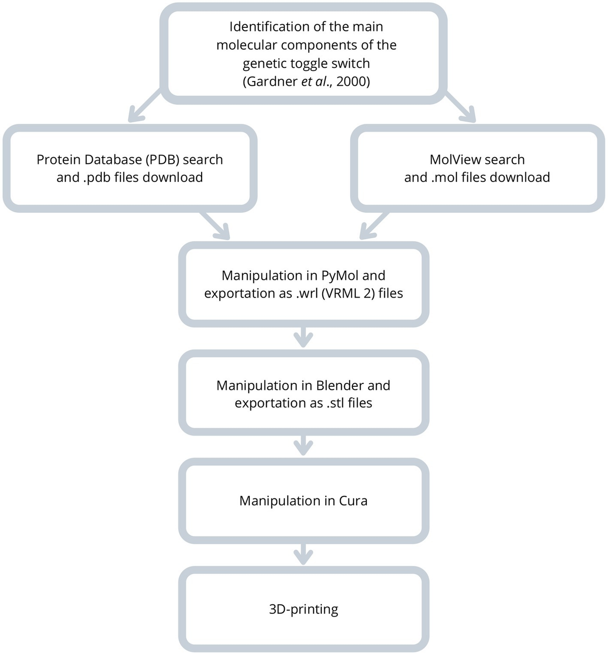Frontiers | SynBio in 3D: The first synthetic genetic circuit as a 3D ...