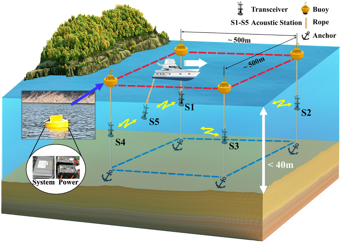 Frontiers | Flow current field observation with underwater moving ...