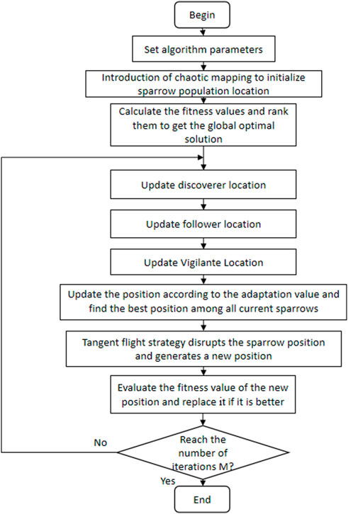 Frontiers | Short-term load forecasting based on CEEMDAN-FE-ISSA-LightGBM model