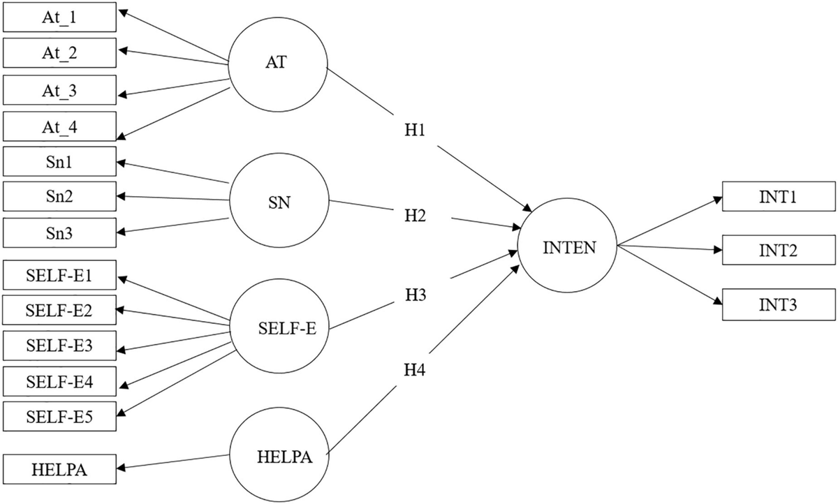 Frontiers | Development and validation of the help-seeking intention ...