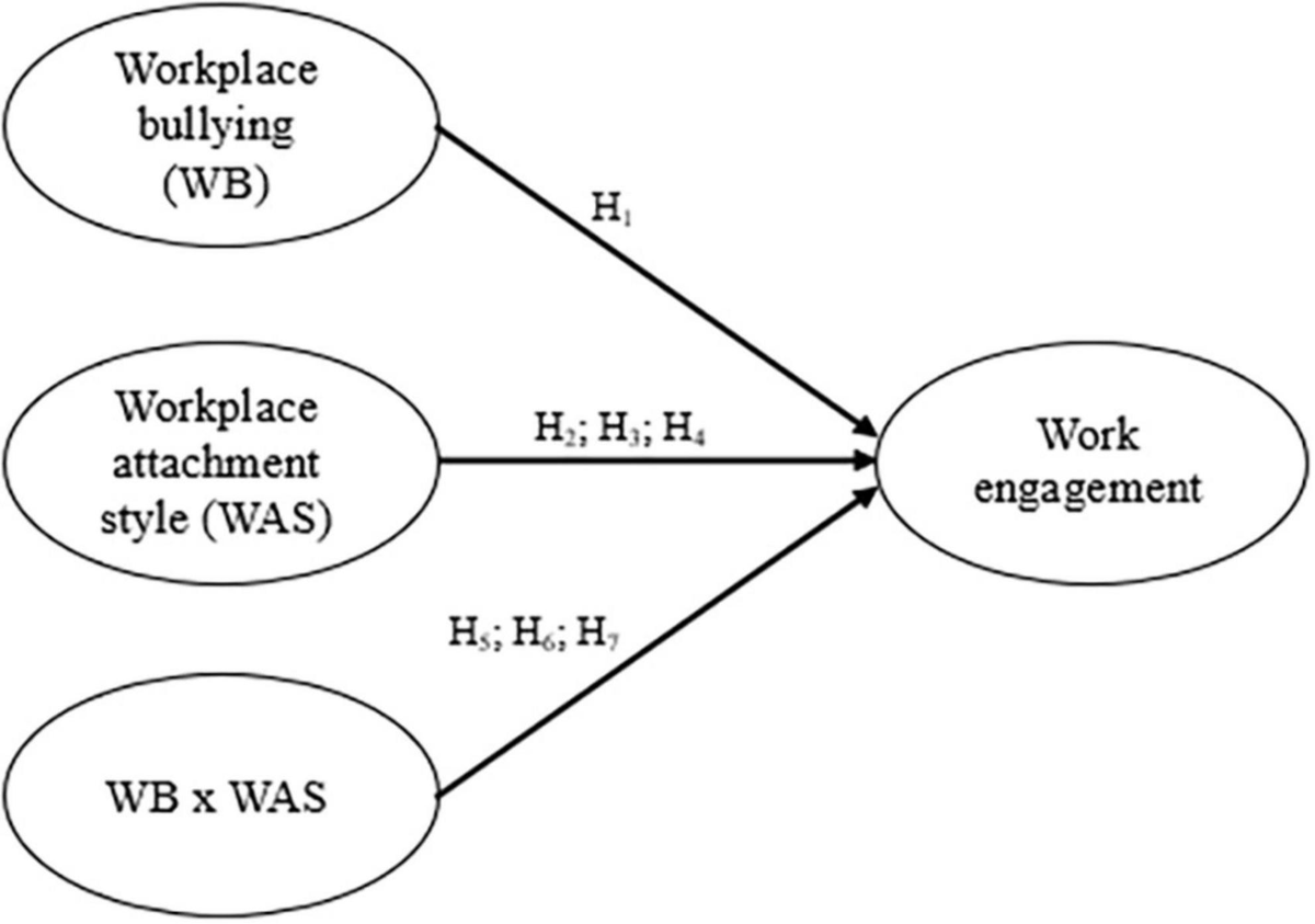 Frontiers | The reverse buffering effect of workplace attachment style ...