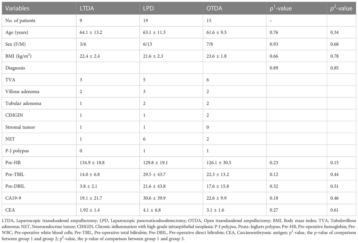 Frontiers | Laparoscopic transduodenal ampullectomy: initial experience ...