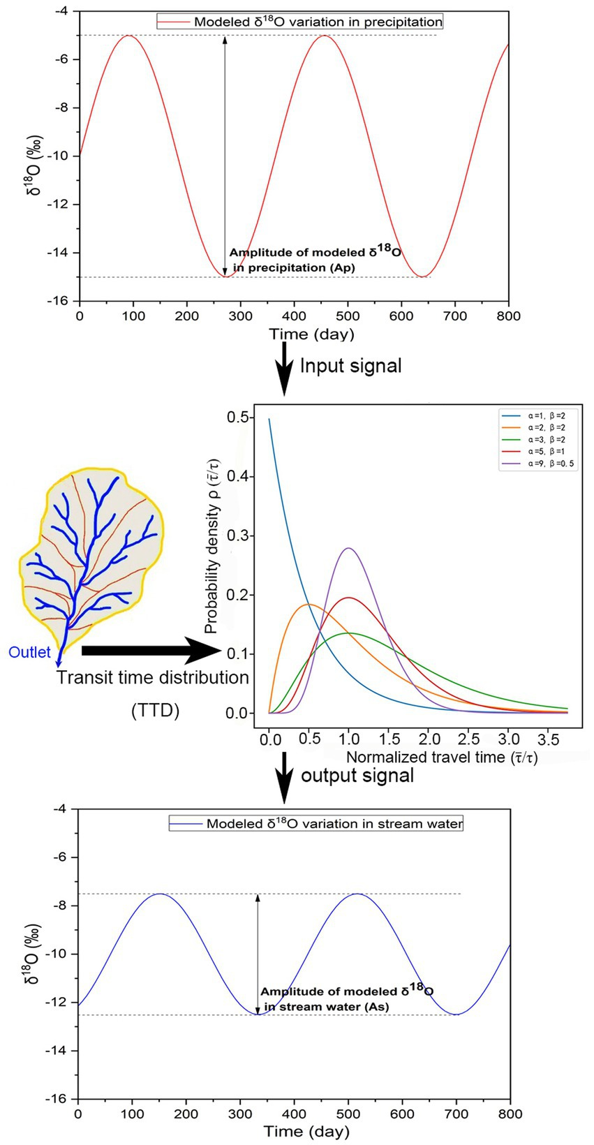 Frontiers | The estimation of young water fraction based on isotopic ...