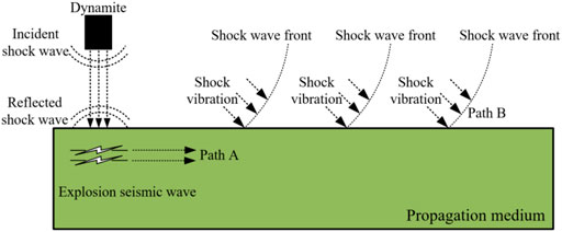 Frontiers | Study on the ground impact vibration intensity model of ...