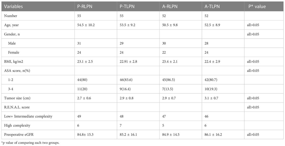 Frontiers | Surgical strategy of laparoscopic partial nephrectomy: It ...