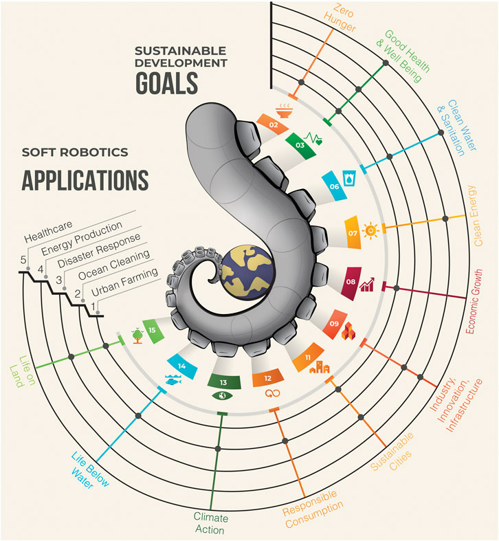 Frontiers | Soft robotics towards sustainable development goals and ...