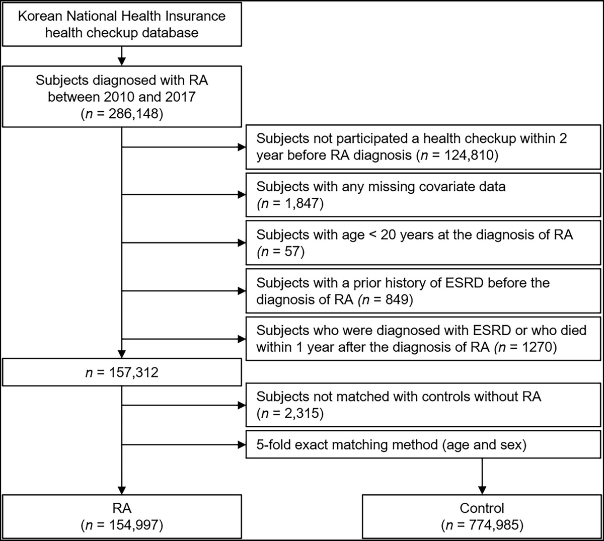 Frontiers | Rheumatoid arthritis and the risk of end-stage renal ...