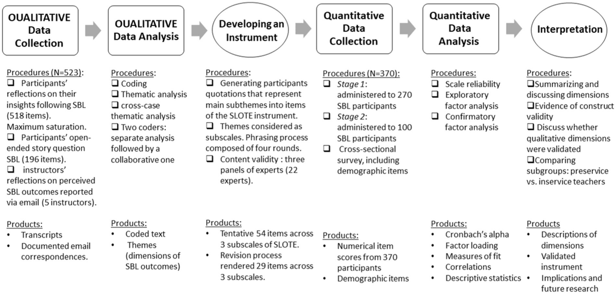 Frontiers | Development and validation of a scale to measure the ...