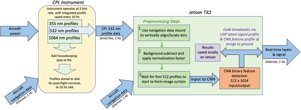Frontiers | Machine learning-enabled real-time detection of cloud and ...