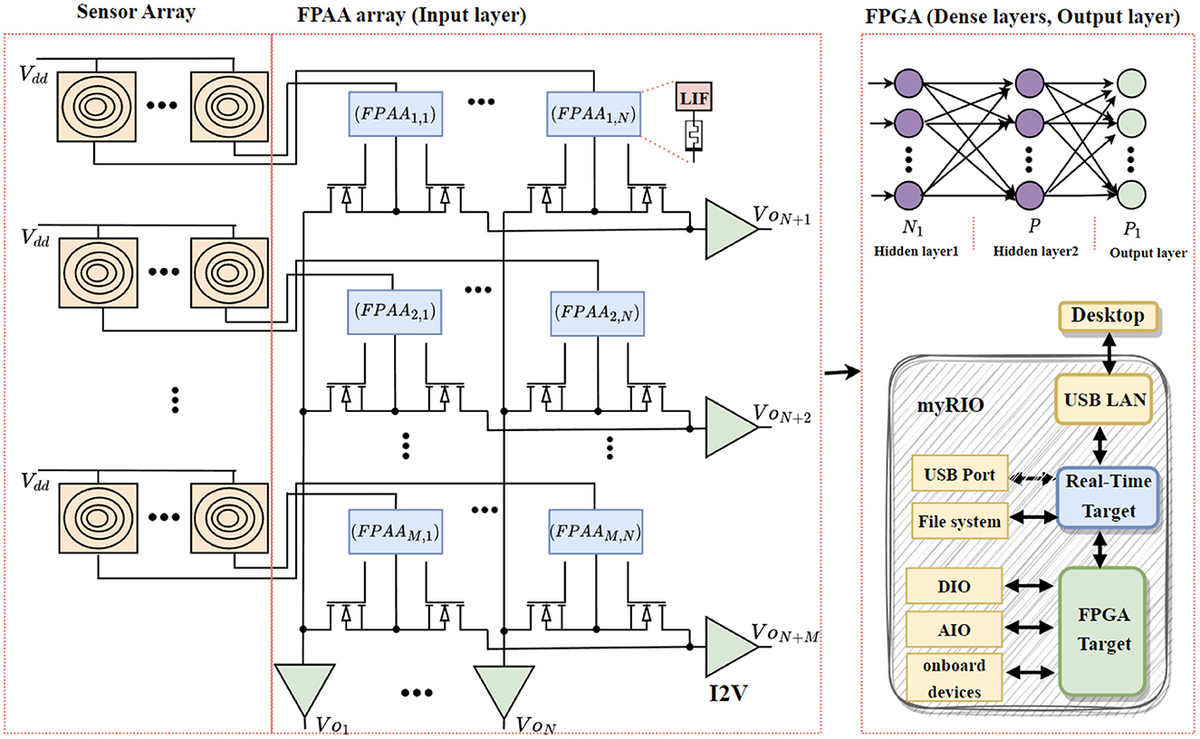 Frontiers | Rapid prototyping mixed-signal development kit for tactile neural computing