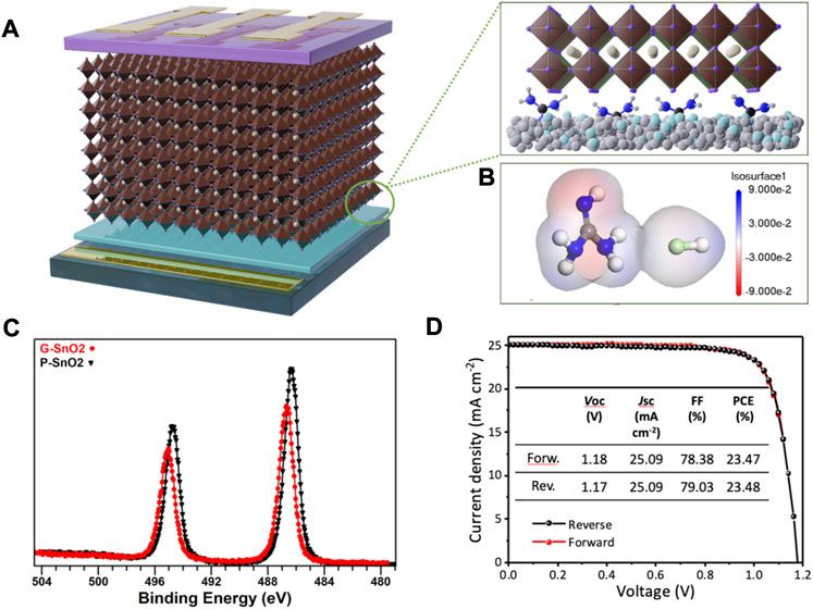 Frontiers | Enhanced performance of planar perovskite solar cells by ...