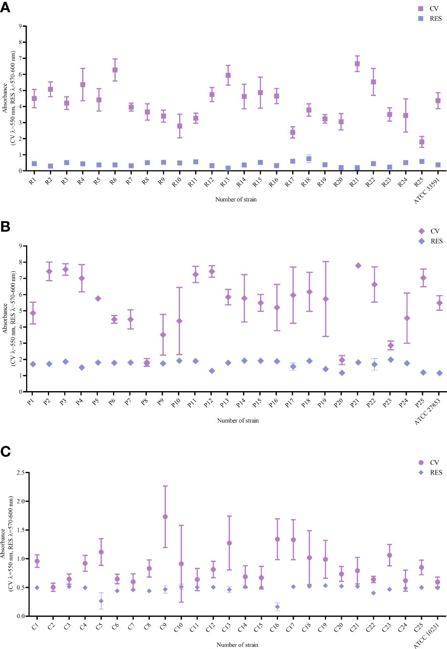 Frontiers | Comparison of antibiofilm activity of low-concentrated ...