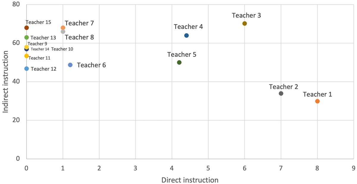 Frontiers | Classroom observations: How do teachers teach learning strategies?