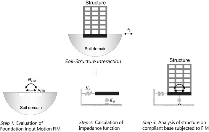 Frontiers | Soil-structure interaction: A state-of-the-art review of modeling techniques and ...