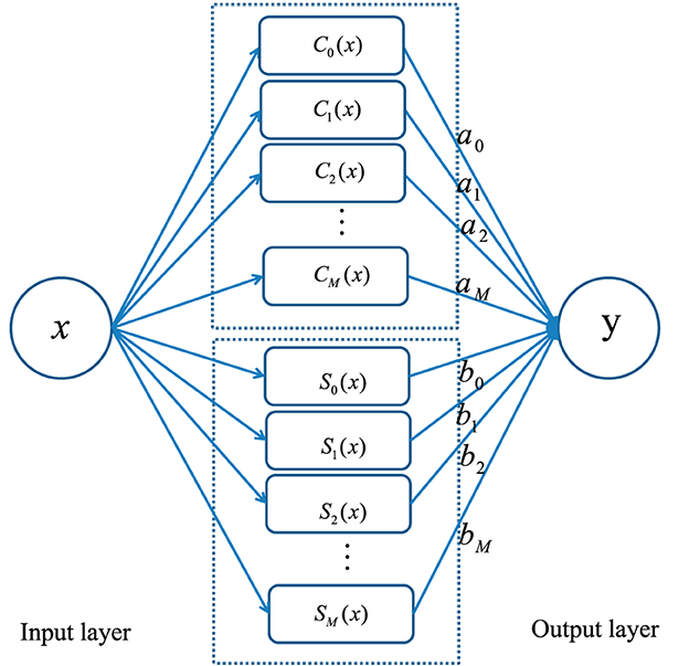 Frontiers | Approximate solutions to several classes of Volterra and ...