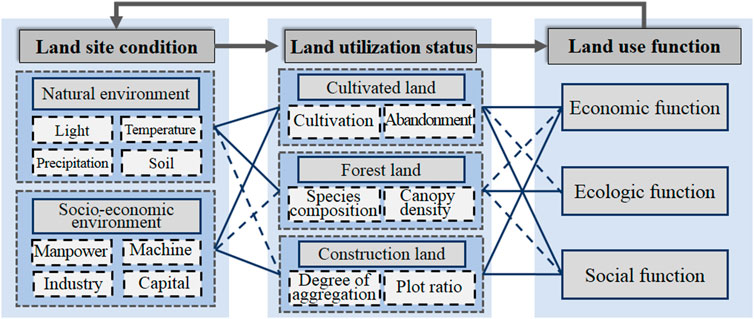 Frontiers | Mechanism, risk, and solution of cultivated land reversion ...