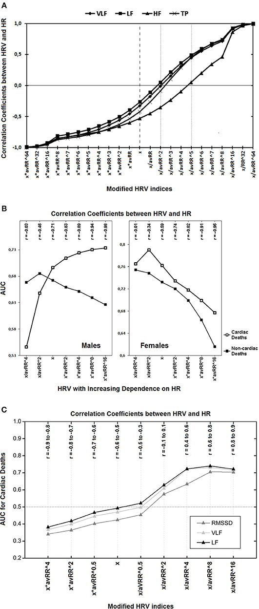 Frontiers | Interplay between heart rate and its variability: a ...