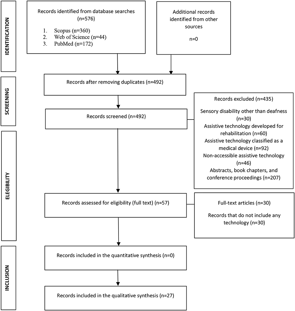 Frontiers | Benefits and development of assistive technologies for Deaf ...