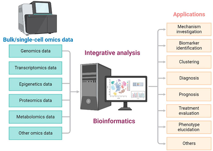 Frontiers | Editorial: Integrative analysis of single-cell and/or bulk ...
