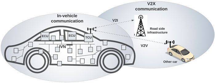 Frontiers | Employing automotive security to improve the security of ...