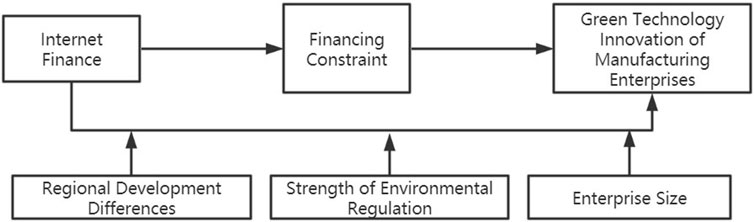 Frontiers | The impact of internet finance on green technology ...