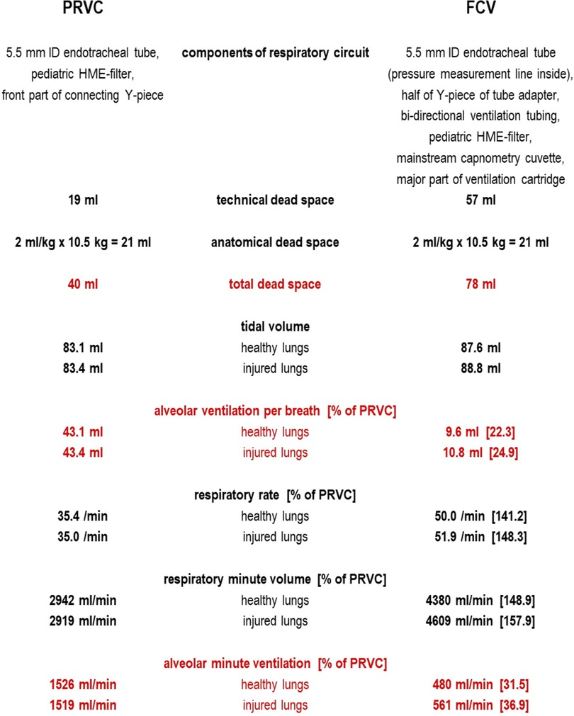 Frontiers | Commentary: Flow-controlled ventilation maintains gas ...