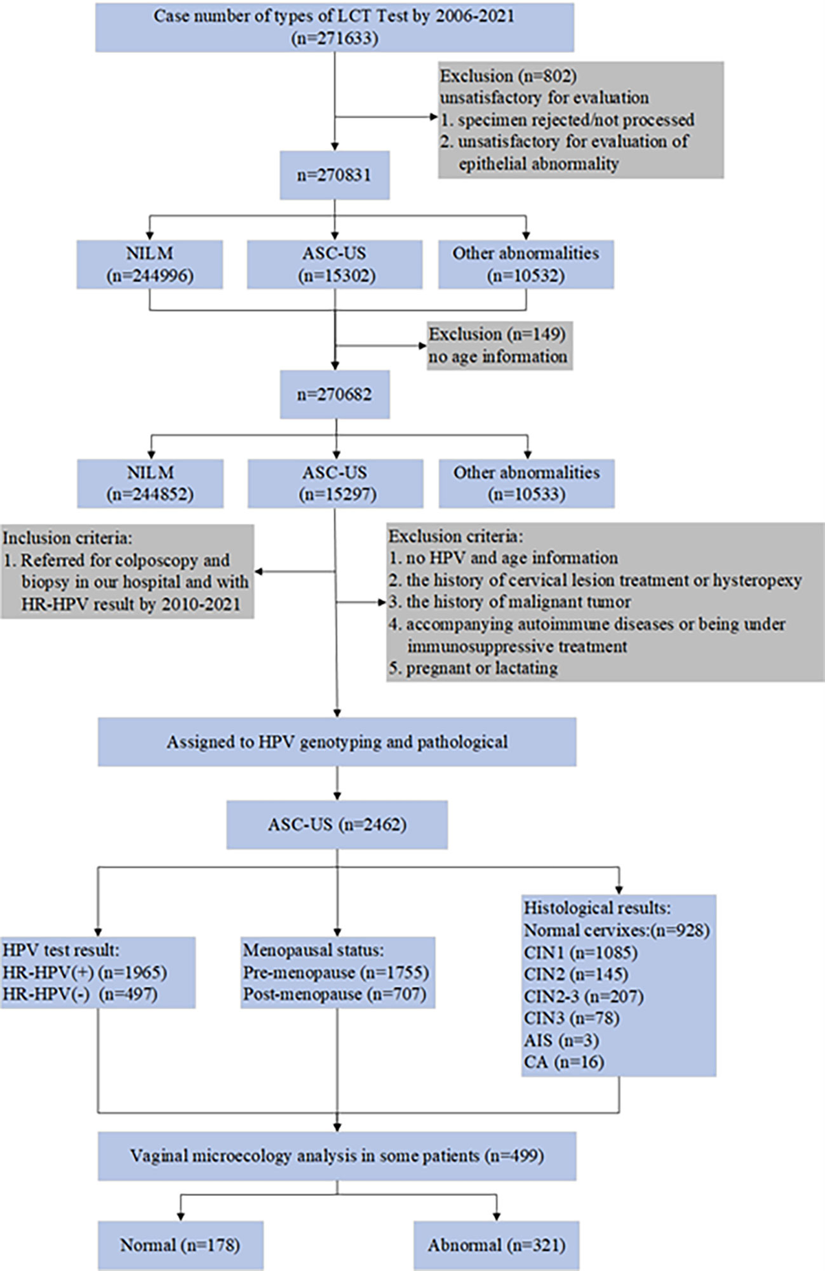 Frontiers | Analysis of the related factors of atypical squamous cells ...