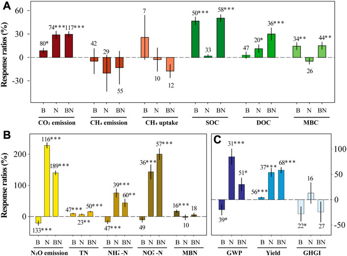 Frontiers | Antagonistic and synergistic interactions dominate GHGs ...