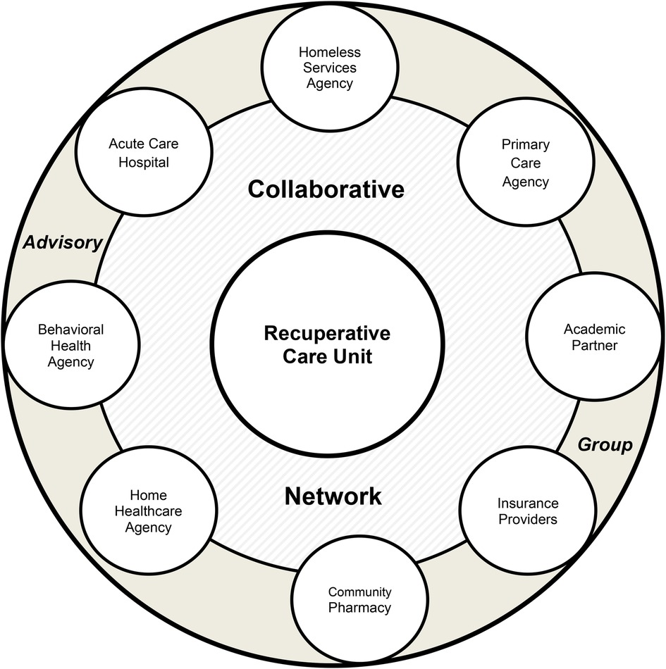 Frontiers | Expanding the evidence for cross-sector collaboration in ...
