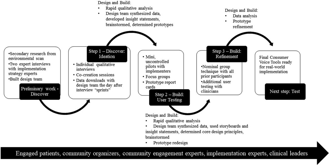 Frontiers | Increasing consumer engagement: tools to engage service users in quality improvement ...