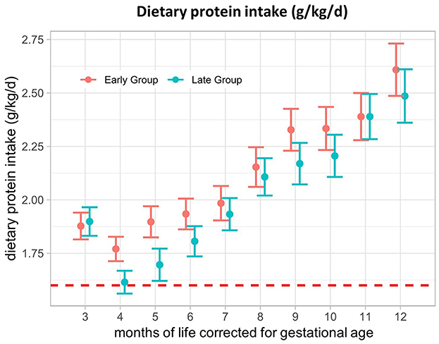 Frontiers | Effects of early introduction of solid foods on nutrient ...