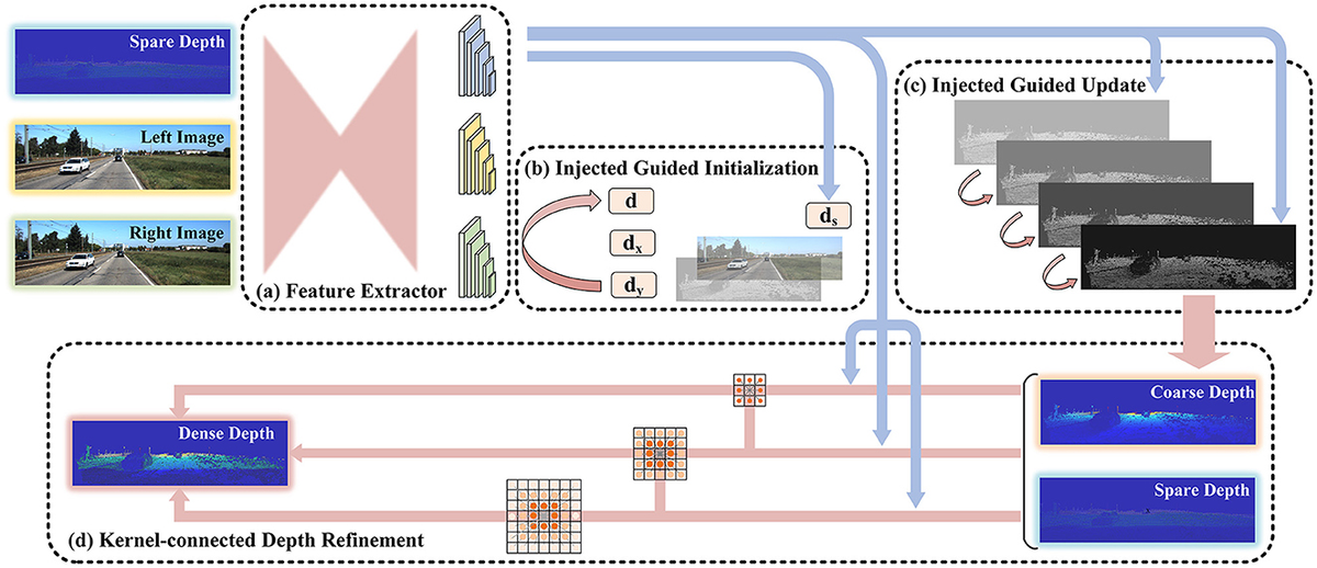 Frontiers | Real-time depth completion based on LiDAR-stereo for autonomous driving