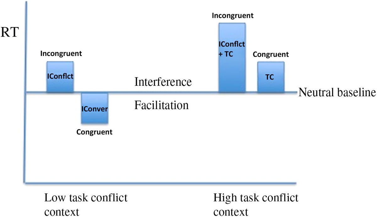 Frontiers | Task conflict in the Stroop task: When Stroop interference decreases as Stroop ...