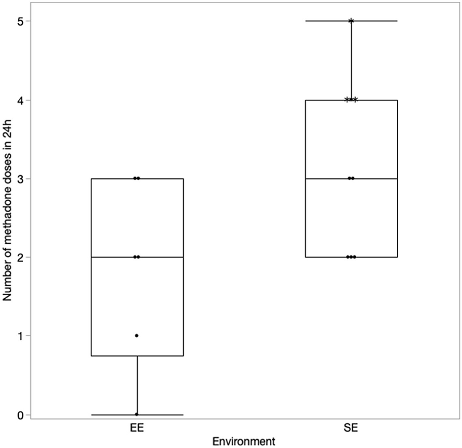 Frontiers | Evaluation of different methods of environmental enrichment ...