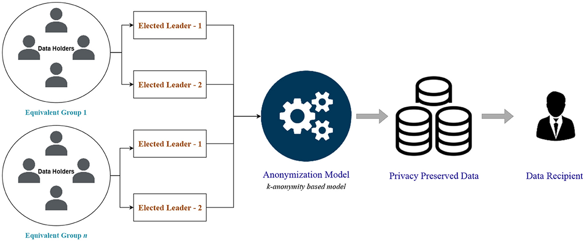 Frontiers | An anonymization-based privacy-preserving data collection protocol for digital ...