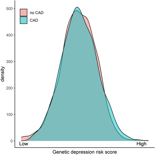 Frontiers | High genetic risk for depression as an independent risk ...