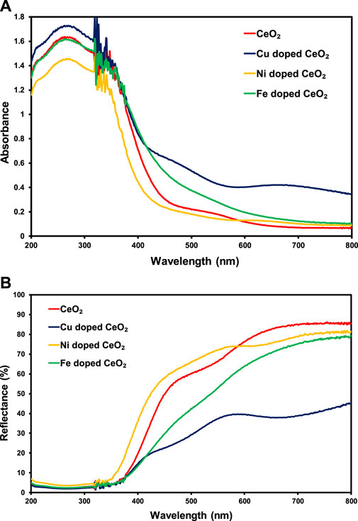 Frontiers | Transition metal doped CeO2 for photocatalytic removal of 2 ...