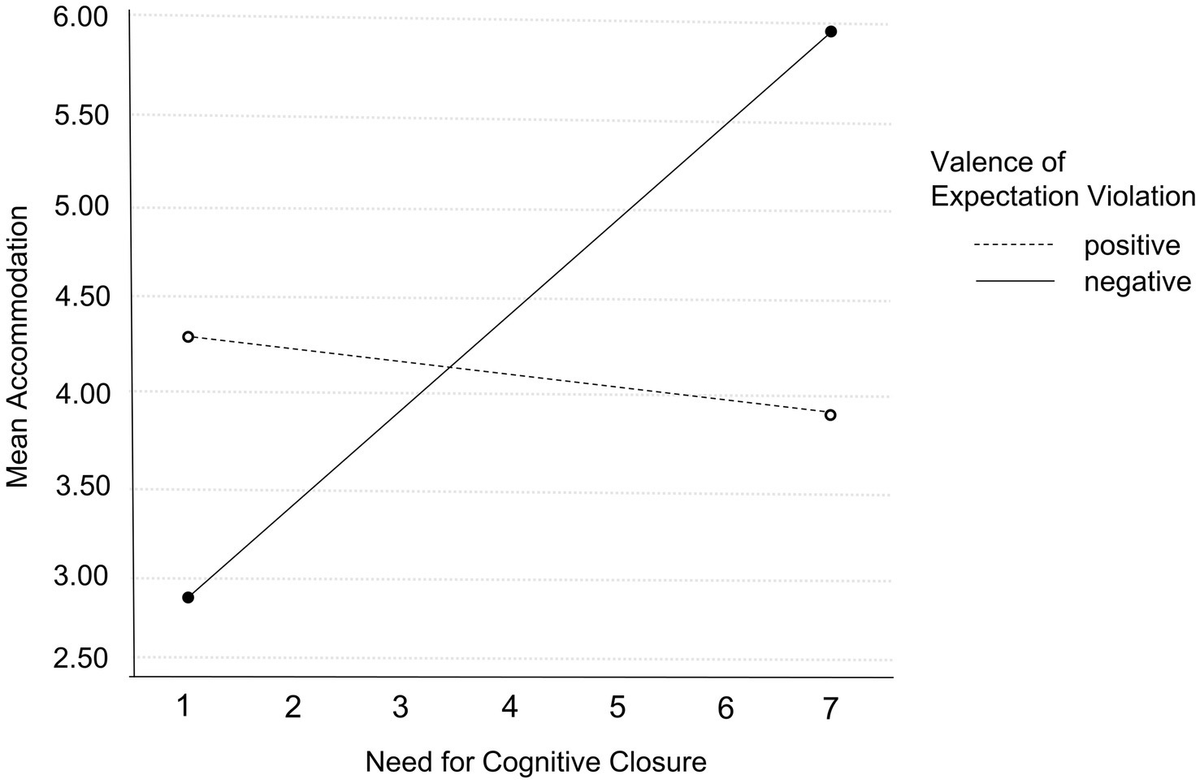 Frontiers | Expectations do not need to be accurate to be maintained ...