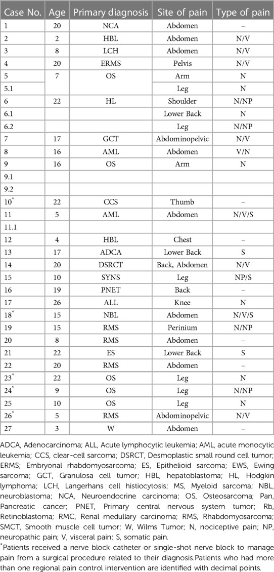 Frontiers | Regional blocks for pain control at the end of life in ...