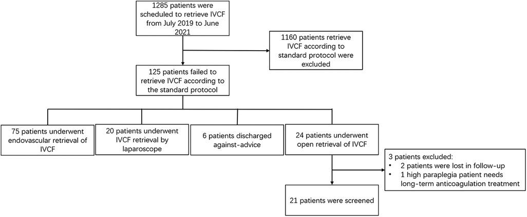 Frontiers | Removal of inferior vena cava filter by open surgery after ...