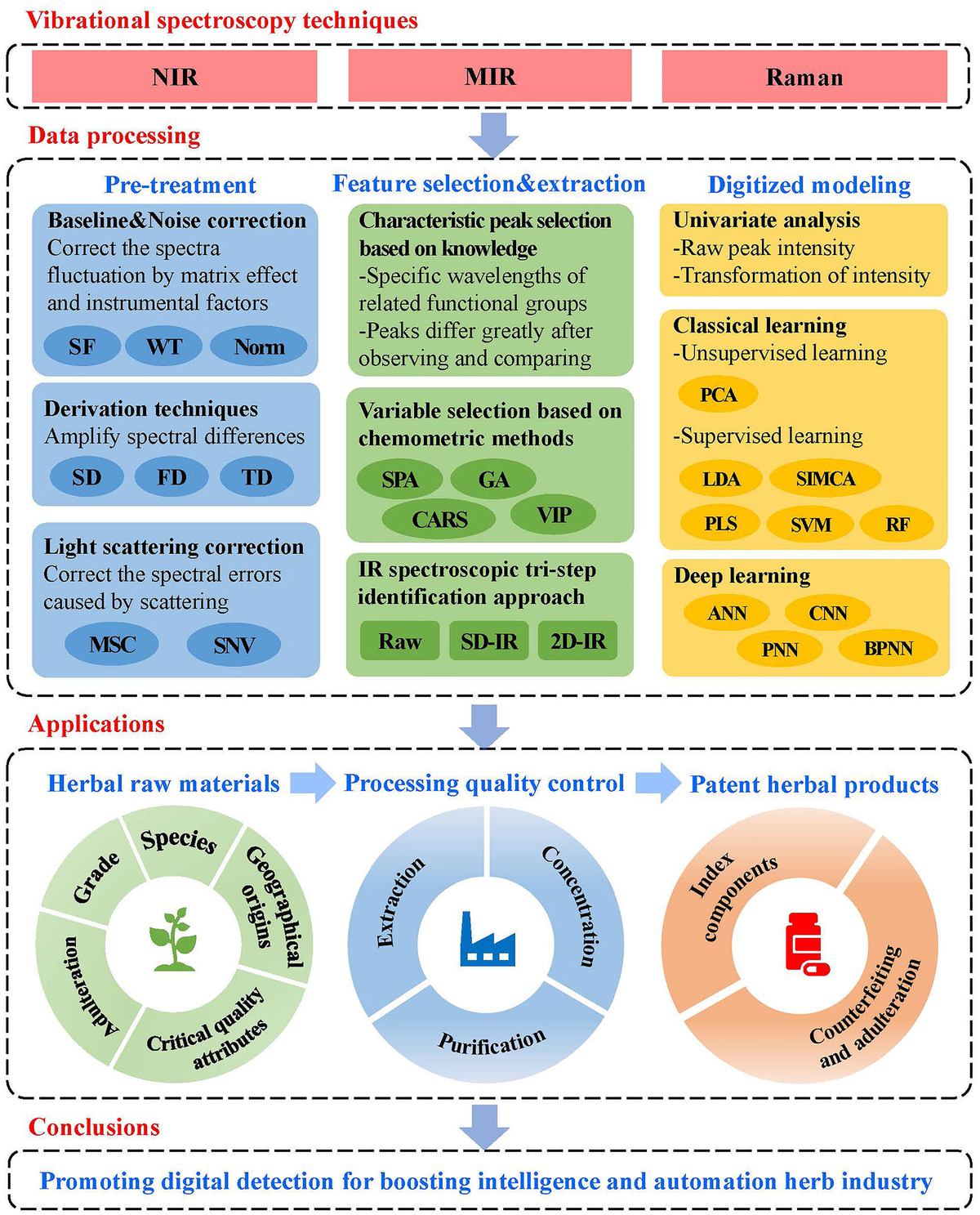 Frontiers | Trends in digital detection for the quality and safety of ...