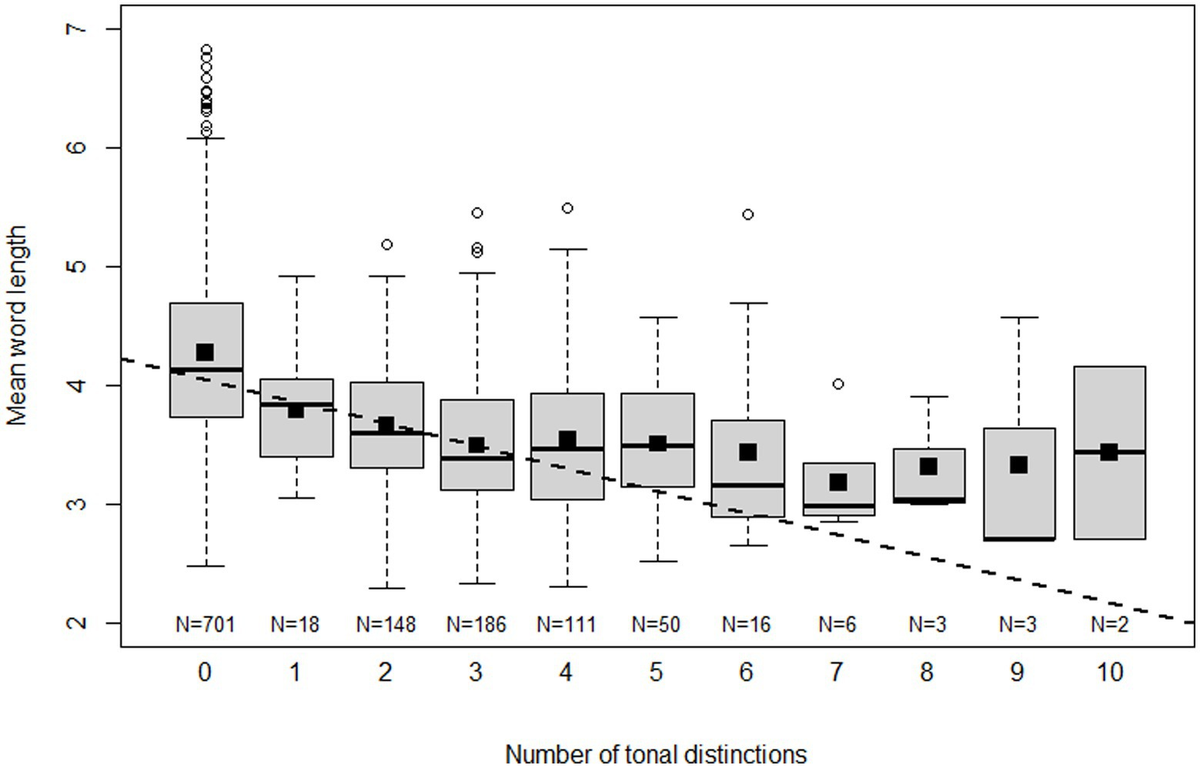 Frontiers | Tone and word length across languages