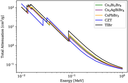 Frontiers | Gel growth and characterization of Cs3Bi2Br9 perovskite ...