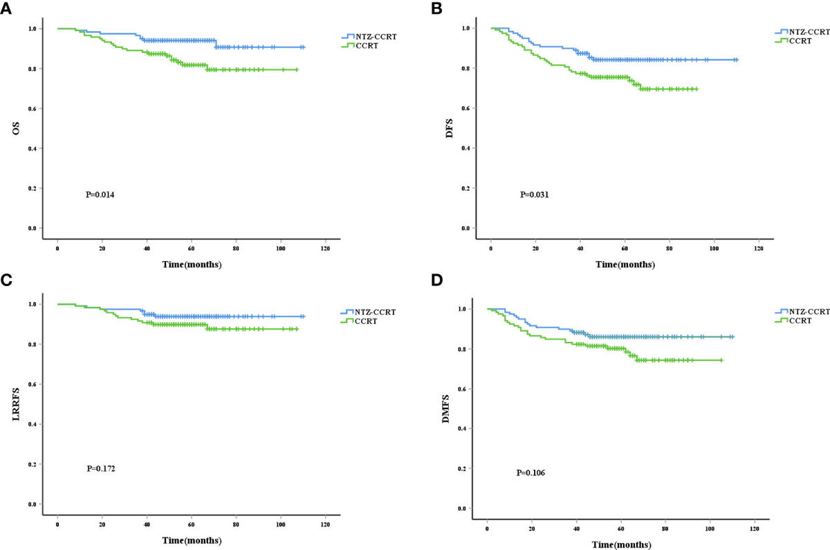Frontiers | Efficacy and survival analysis of nimotuzumab combined with ...